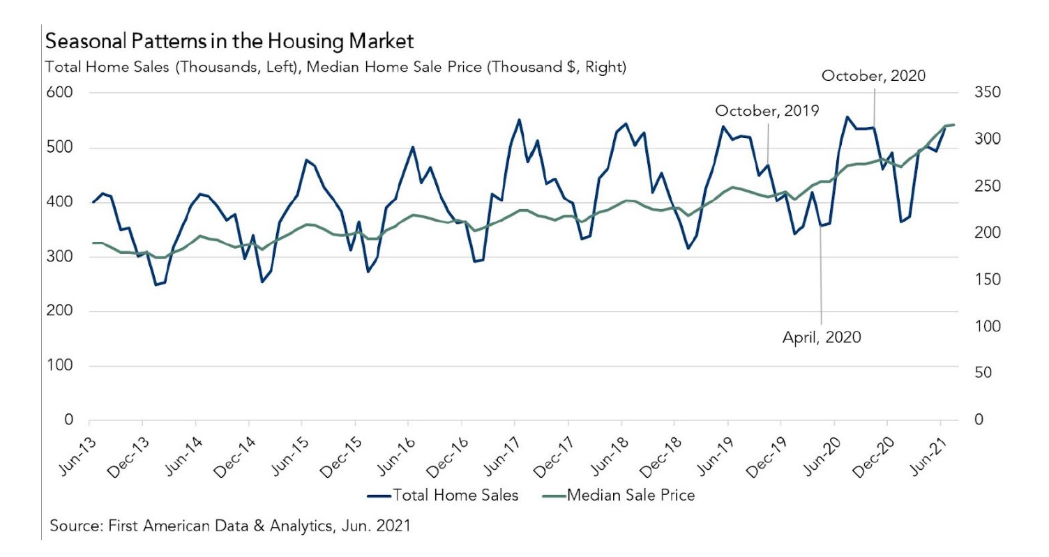 What is Real Estate Seasonality? - J.P. King